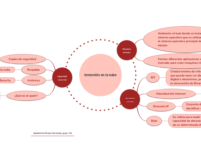 Inmersión en la nube - Mind Map